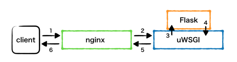 【Ubuntu】Flask, uWSGI, nginxでHello Worldする方法 | Laplamon